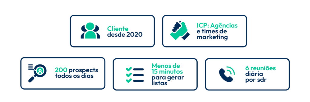 Mais de 200 prospects por dia! Confira a estratégia da ADSPLAY